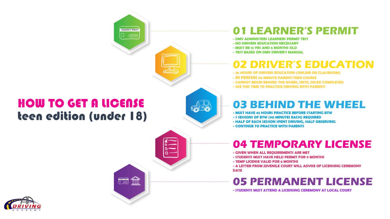 Thirty Hrs. Teen Driver Education - AA Driving Academy, Inc.